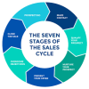 7- Step Selling Process For Sales Professionals - FlashLearners