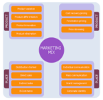 8 Examples Of Marketing Diagrams (With Definition And Tips) - FlashLearners