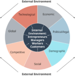9 External Environment Factors That Affect Business - FlashLearners